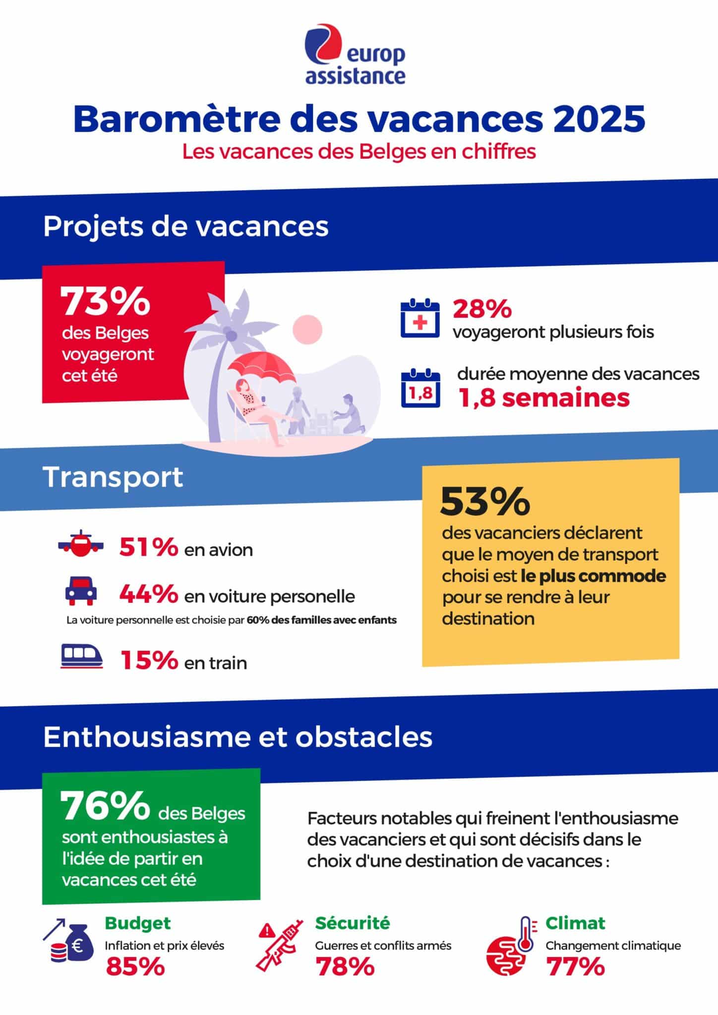 Le Baromètre des vacances 2025 d'Europ Assistance - Europ Assistance